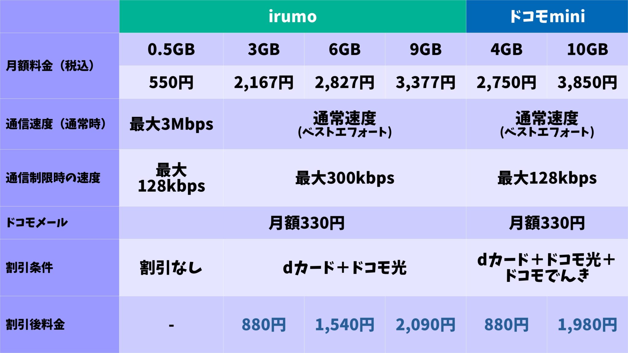 【2025年6月最新】ドコモmini vs irumo徹底比較！｜シルフレ スマホ部